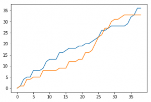 Visualising Running Totals with Line Charts - FC Python