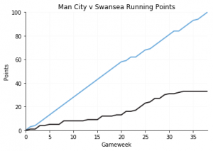 Visualising Running Totals with Line Charts - FC Python