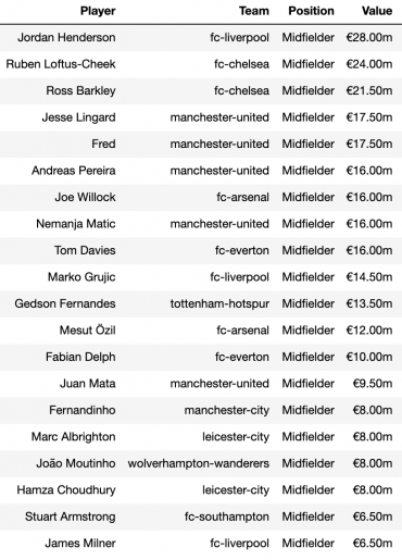 Premier League Expansion Draft - Powered by Transfermarkt Values - FC ...