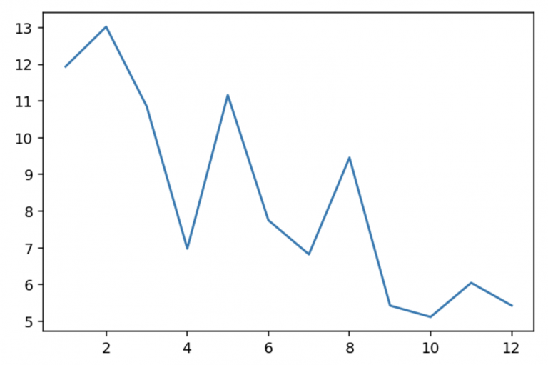 Creating Animated Charts in Python - FC Python