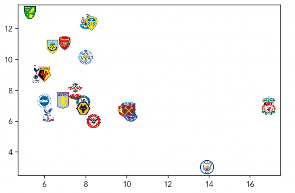 Creating Scatter Plots with Club Badges in Python - FC Python