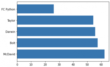 Creating Animated Data Visualisations in Python - FC Python