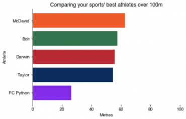 Creating Animated Data Visualisations in Python - FC Python